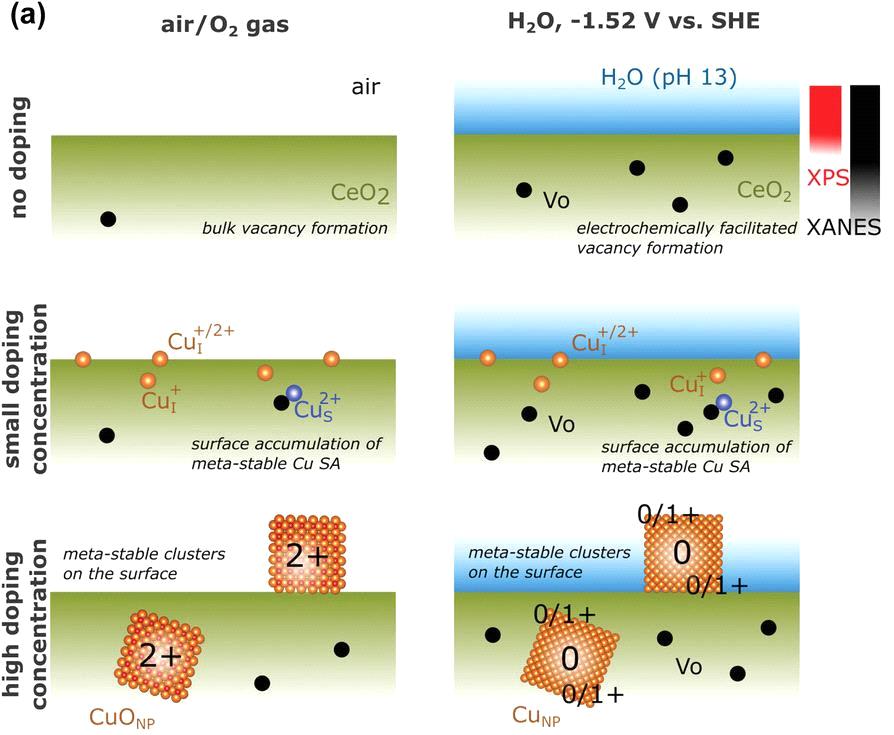 Tuning the C 1 /C 2 Selectivity of Electrochemical CO 2 Reduction on Cu ...